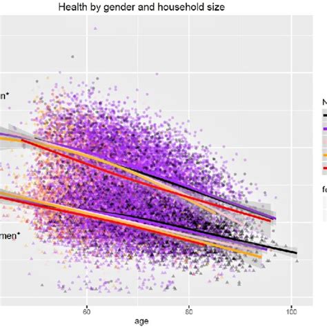 Gender Related Functional Health Trajectories In Western Europe