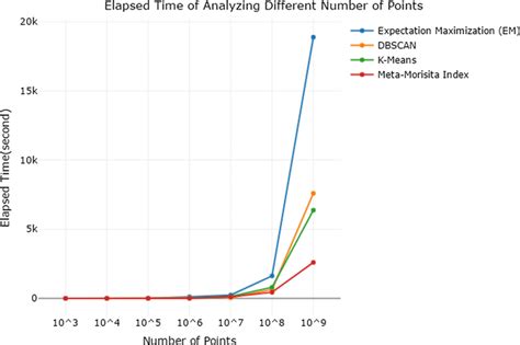 Performance Comparison Among Meta Morisita Index K Means Clustering