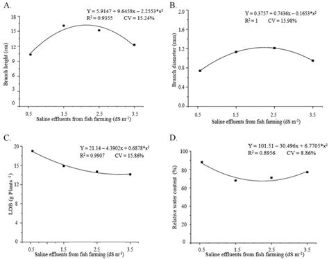 Regression Analysis For Branch Height A Branch Diameter B Leaf Download Scientific