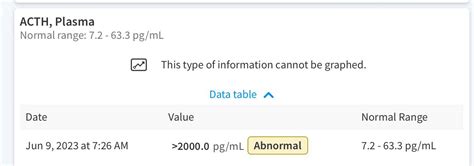 Elevated Acth Raddisonsdisease