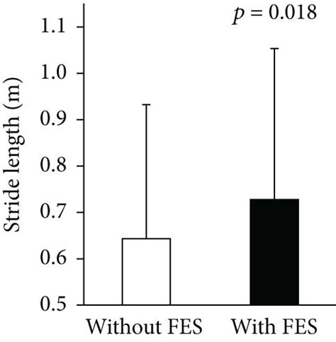 Average And Standard Deviation Bars For Gait Parameters Without And