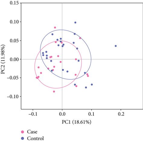analysis of beta diversity based on pcoa a and nmds b with weighted