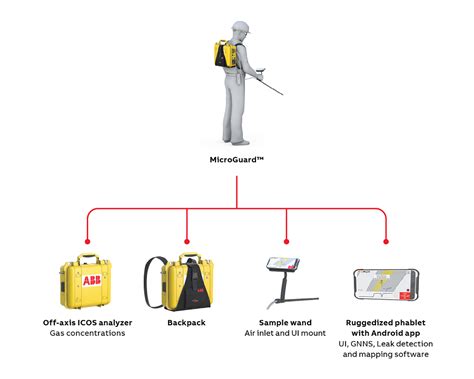 Gas Leak Detection Portable System Manufacturer Abb Ability