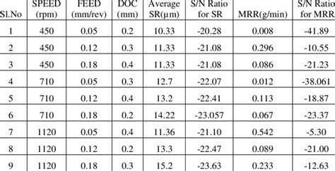 Experimental Results For The Surface Roughness Mrr And Corresponding