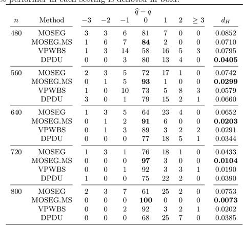 table 1 from high dimensional data segmentation in regression settings
