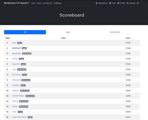 Ctf Cybersecurity Hacking Penetrationtesting Avl Software And