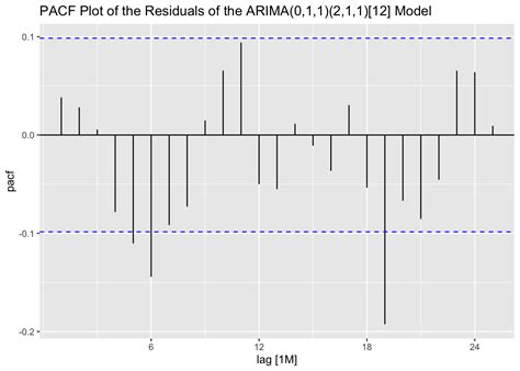5 Arima Models Economics 395 Forecasting