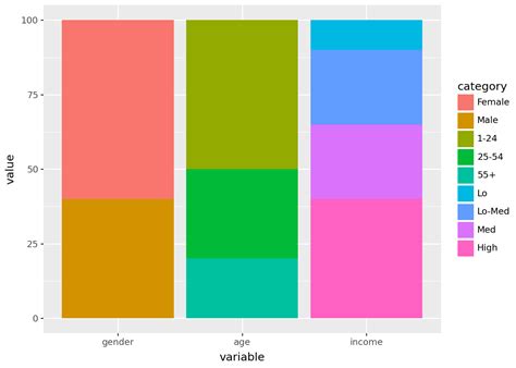 A Bar Plot With 2 Variables Plotnine 0150