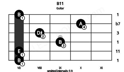 B11 Guitar Chord B Dominant Eleventh Scales Chords