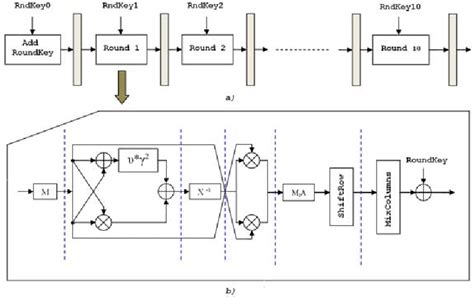 Figure 2 From A Novel Area Throughput Optimized Architecture For The