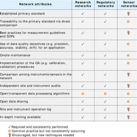 Best Practices For Operating Networks To Produce High Quality Datasets
