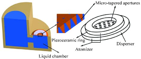 Illustration Of The Atomizer Structure With A Piezoceramic Vibrating