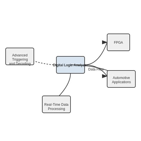 applied logic analyzers tutorials on electronics next electronics