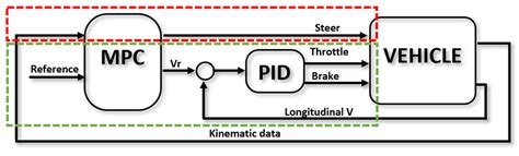 Control For Parking The Mpc Controller Handles Both Lateral Red And Download Scientific