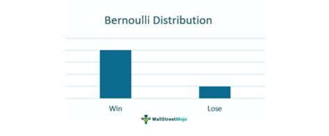 Bernoulli Distribution Definition Formula Mean Variance Graph