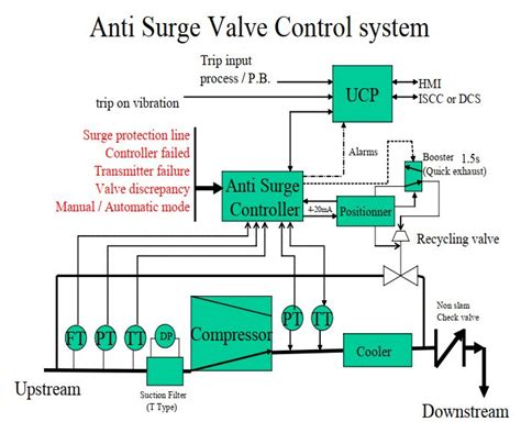 Ahmed Abdulla On Linkedin A Dynamic Compressor Requires A Recycle Loop