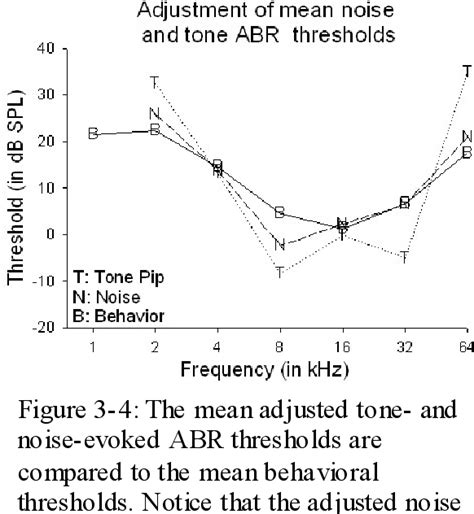 Figure 1 2 From A Comparison Of Behavioral And Auditory Brainstem