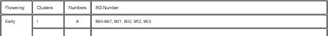 Table 2 From Classification Of Sorghum Germplasm Accessions Using Multivariate Methods