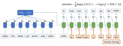 Nlp Machine Translation