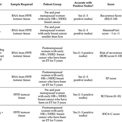 Predictive Gene Tests Used In Breast Cancer Care Download Scientific