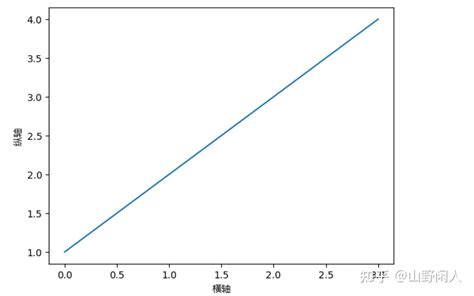 Matplotlib 记录一次无法显示中文的轻量解决方案 知乎