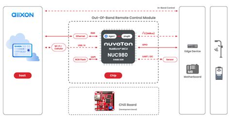 Out Of Band Oob Management Solution For Edge Devices Nuvoton