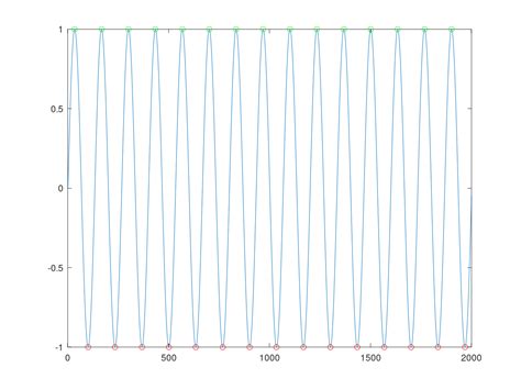 Algorithm Real Time Peak Detection In Noisy Sinusoidal Time Series Stack Overflow