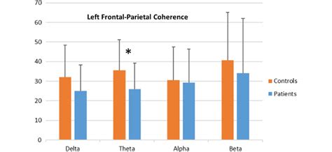 Left Frontal Parietal Coherence Of The Epileptic Patients And Controls