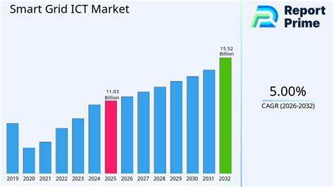 Smart Grid Ict Market Size Growth Forecast Till 2031