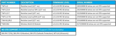 Over The Air OTA OleumTech