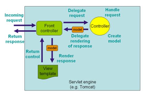 spring mvc web webflux