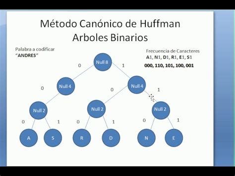 Código Huffman Qué Es Y Para Qué Sirve