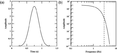 A Gauss Signal Used As A Source Time Function In The Fd Download Scientific Diagram