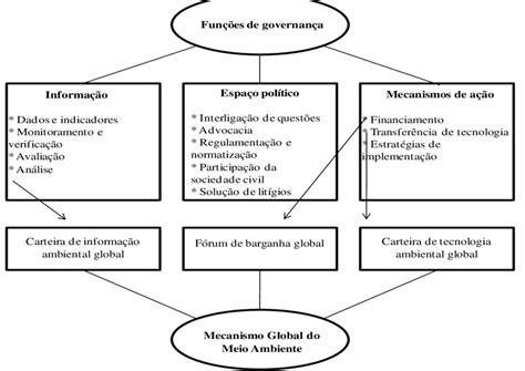 Environmental Governance Functions Download Scientific Diagram