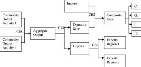 2 Flow Of Goods From Producers To The National Composite Commodity Download Scientific Diagram