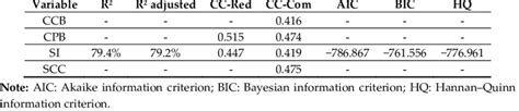 Assessment Of Structural Model Indicators And Model Criteria