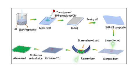 Remotely And Sequentially Controlled Morphing Structures Of A