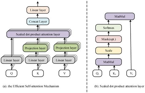Egformer An Enhanced Transformer Model With Efficient Attention