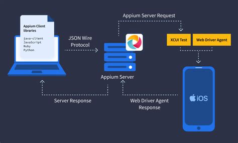 how appium architecture works mobikul