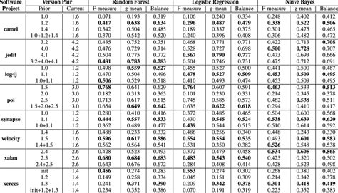 Prediction Performance Of Three Benchmark Classification Models On Each Download Scientific