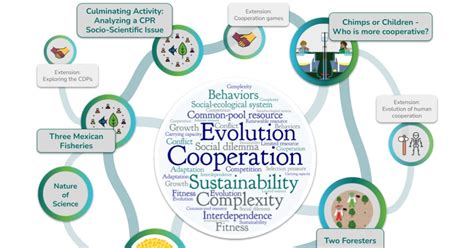 Evolution Cooperation And Sustainability Synapses Academies Portal