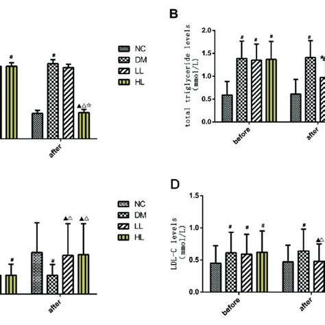 Effects Of Liraglutide On The Levels Of Insulin Glucagon And Gal 3 In