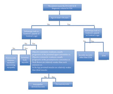 Classification Tree For Subgroups Of Iim 9 Download Scientific Diagram