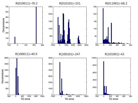 Td Error Distribution Distributions Are Uneven Indicating That Download Scientific Diagram Td Error Distribution Distributions Are Uneven Indicating That Download Scientific Diagram