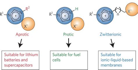 Basic Types Of Ionic Liquids Aprotic Protic And
