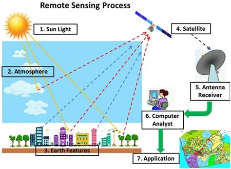 What Is Remote Sensing Technology Gisoutlook