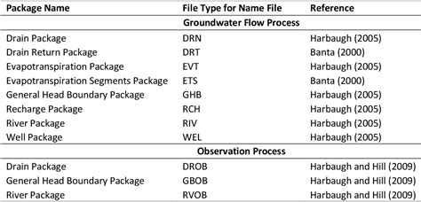Table 1 From Modflow Cdss A Version Of Modflow 2005 With Modifications