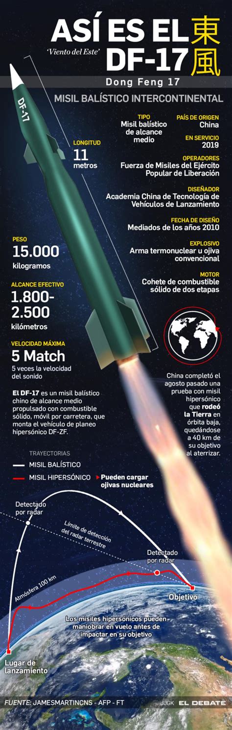 China Y Rusia Toman La Delantera A Eeuu En El Campo De Los Misiles