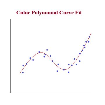 Week Curve Fitting Skill Lync