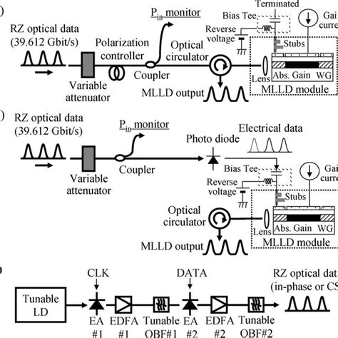 Experimental Setup A Optical Synchronization In All Optical